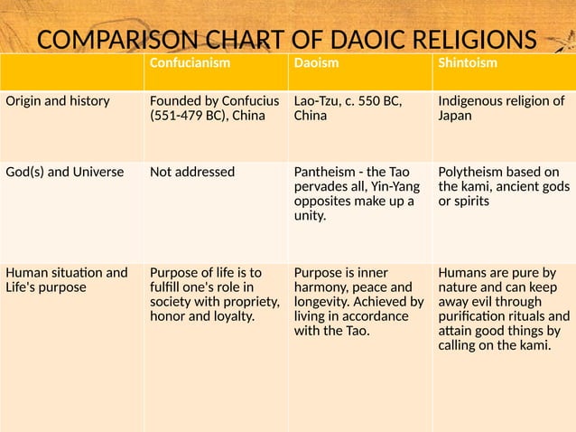 COMPARATIVE ANALYSIS OF DAOIC RELIGIONS -J.pptx