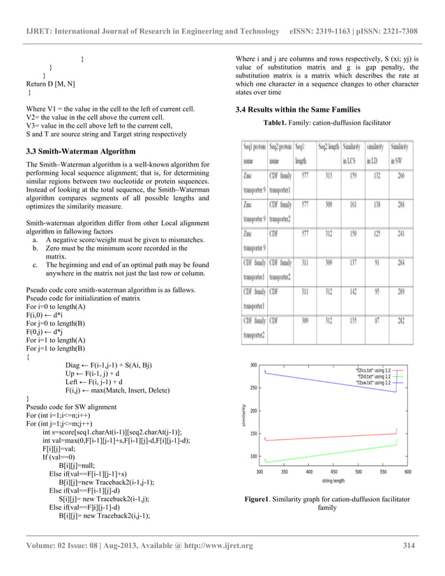 Comparative analysis of dynamic programming algorithms to find similarity in gene sequences | PDF