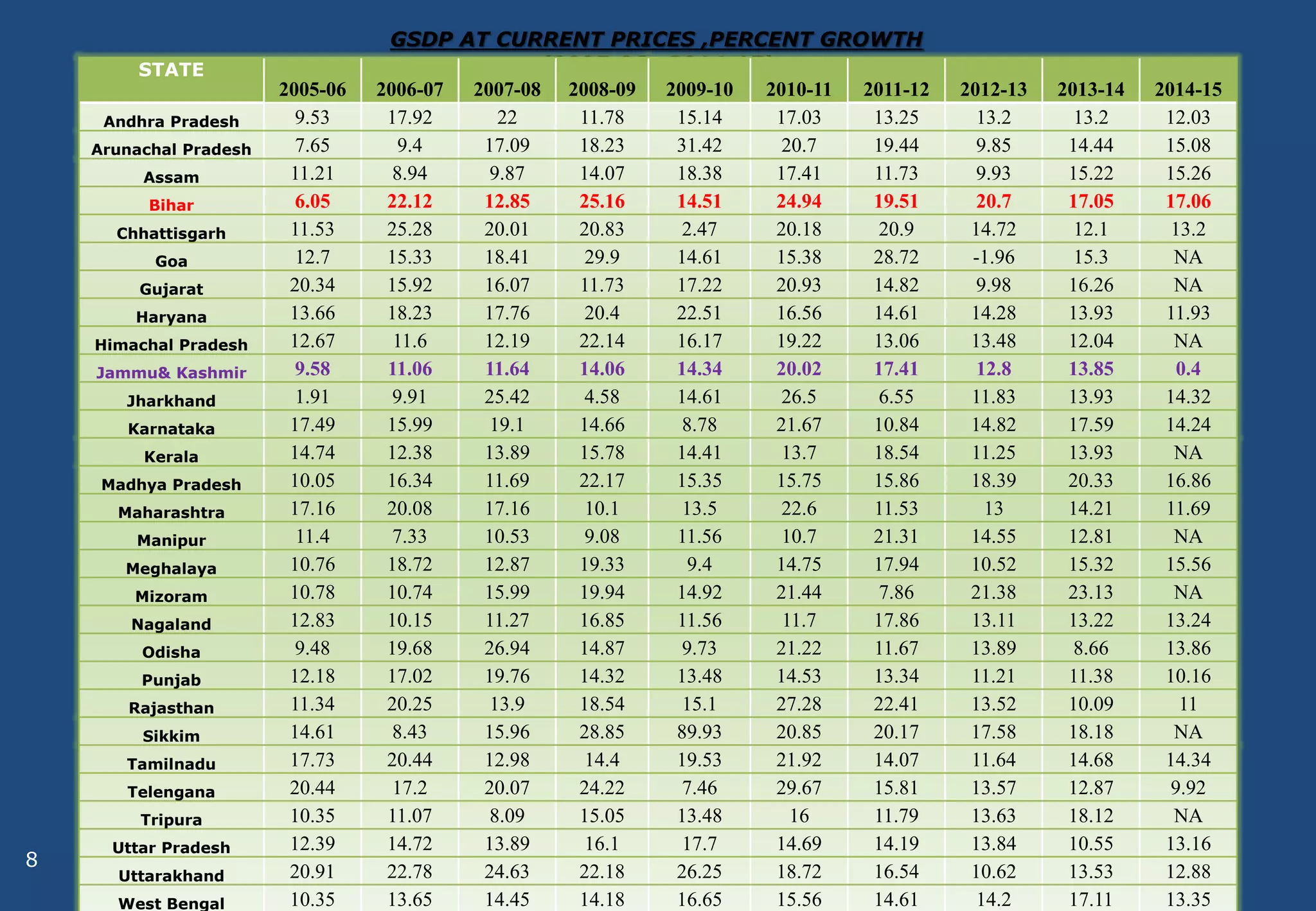 Comparative analysis of gross state domestic product of different ...