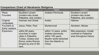 Comparative Analysis of Judaism, Christianity, and Islam.pptx