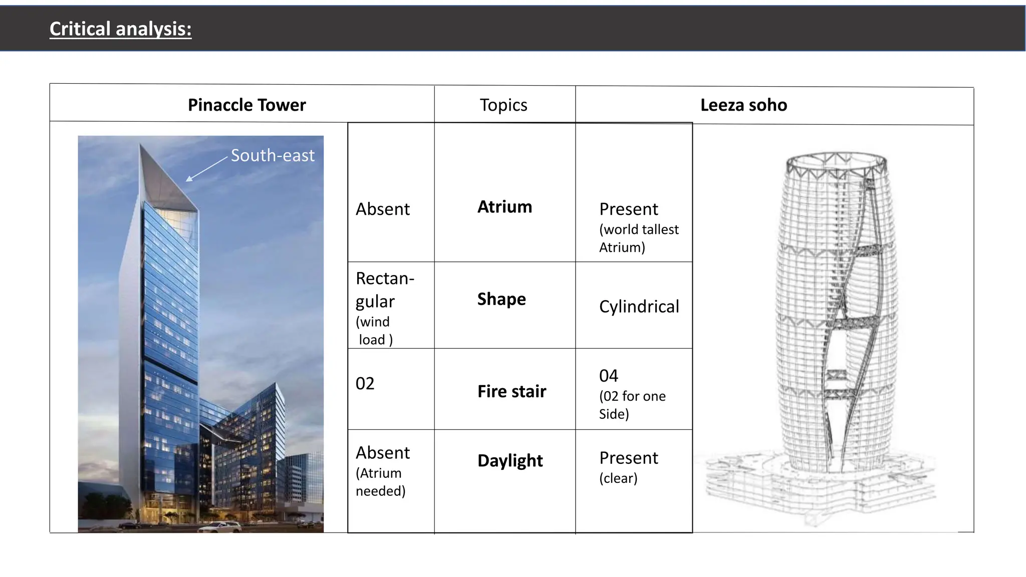 Comparative Analysis of Lezza Soho, bTi Landmark, Pinacle Tower & GP ...