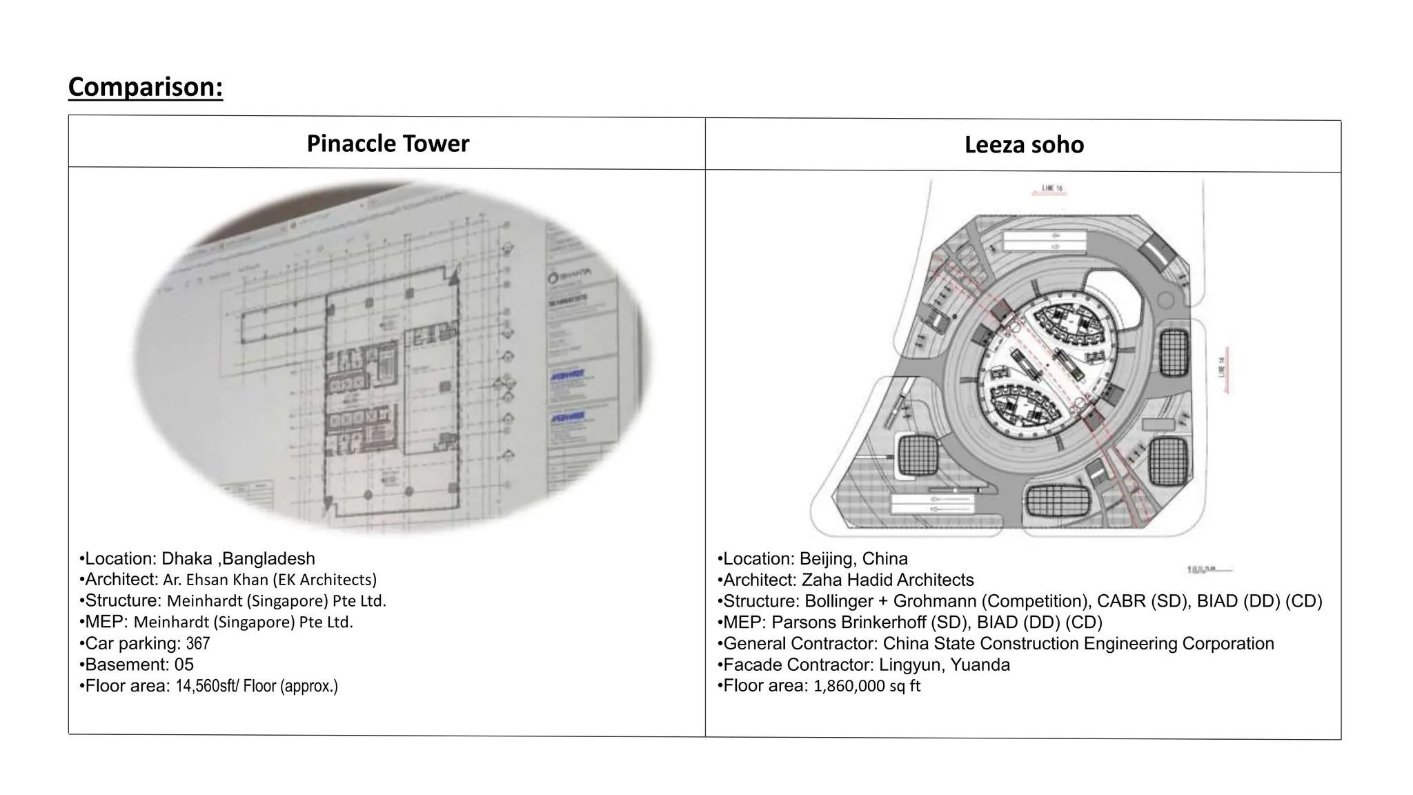 Comparative Analysis of Lezza Soho, bTi Landmark, Pinacle Tower & GP ...