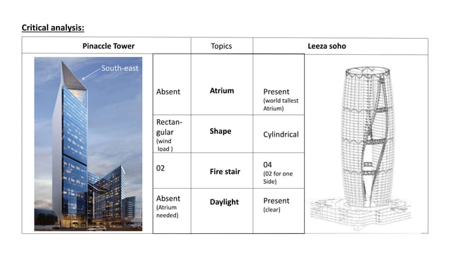 Comparative Analysis of Lezza Soho, bTi Landmark, Pinacle Tower & GP ...