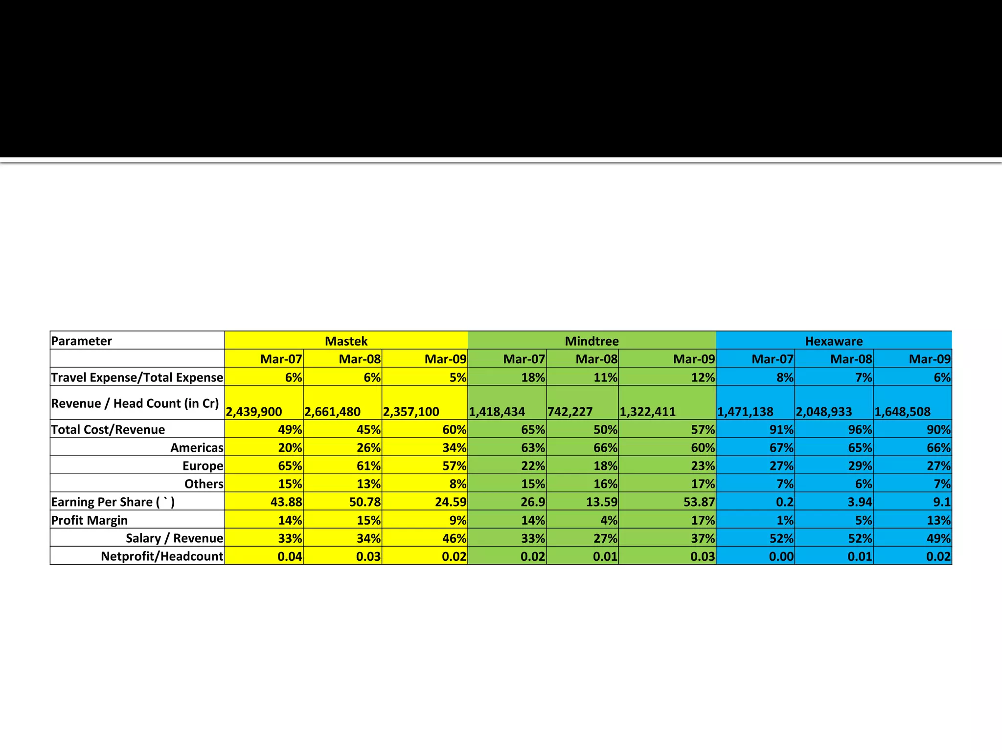 Comparative analysis of mastek, mindtree and hexaware | PPTX