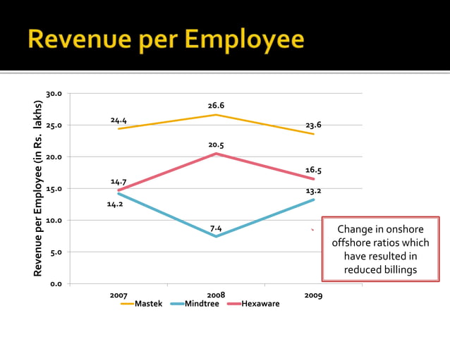 Comparative analysis of mastek, mindtree and hexaware | PPTX