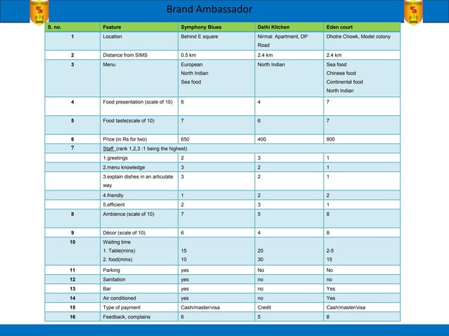 Comparative analysis of restaurants | PPTX | Bars & Restaurants | Attractions