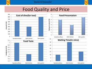 Comparative analysis of restaurants | PPTX