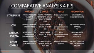 Comparative Analysis of Starbucks & CCD & Brista.pptx