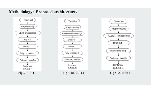 Comparative Analysis Of Transformer Based Pre Trained Nlp Models Pptx