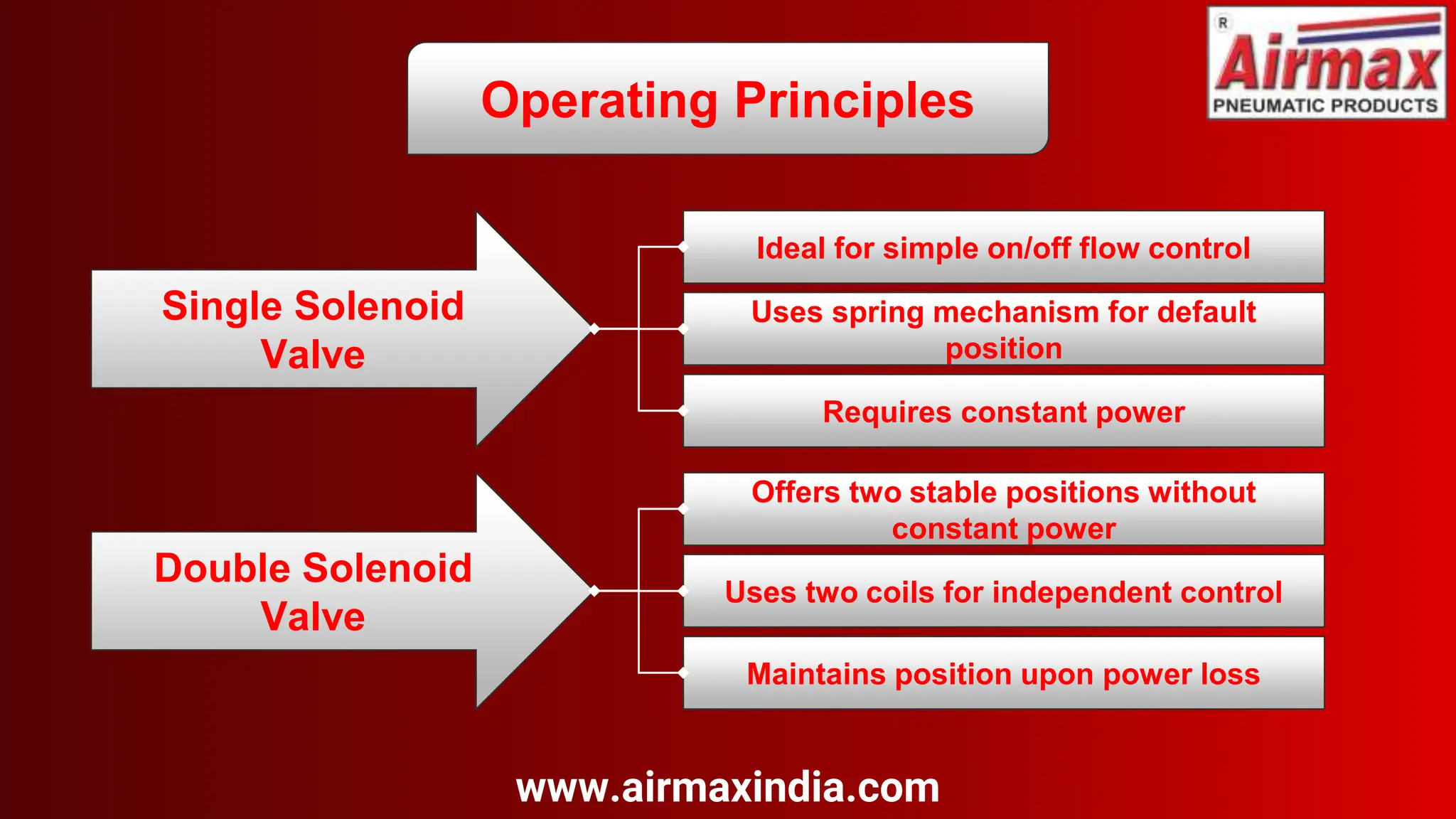 Comparative Analysis: Single vs. Double Solenoid Valve Configurations ...