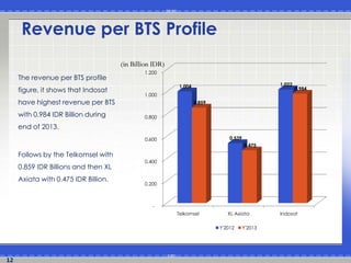 Comparative analysis telecommunication industry: Indonesia 2013 | PPT