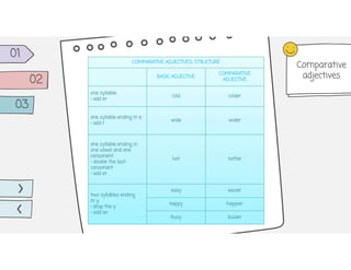 Comparative and superlative adjectives.pdf