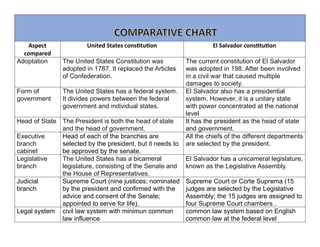 comparative chart USA vs El Salvador constitutions.pdf
