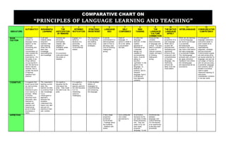 Comparative chart of principles in ESL | DOCX | Workshops and Classes ...