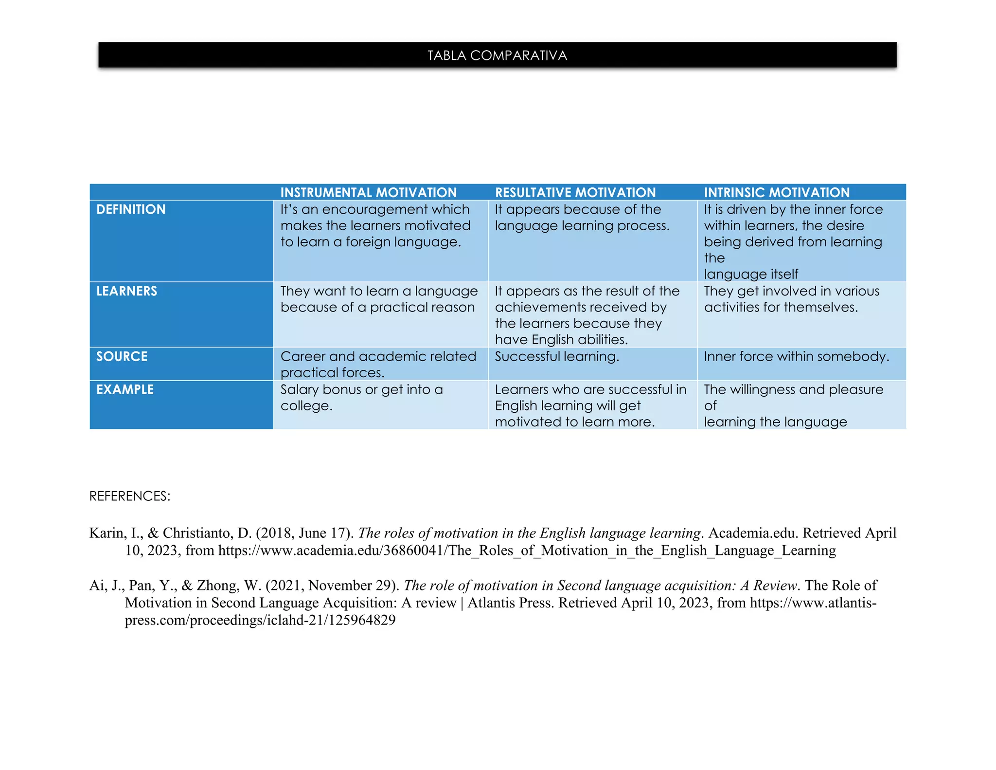 COMPARATIVE CHART, TYPES OF MOTIVATION.pdf
