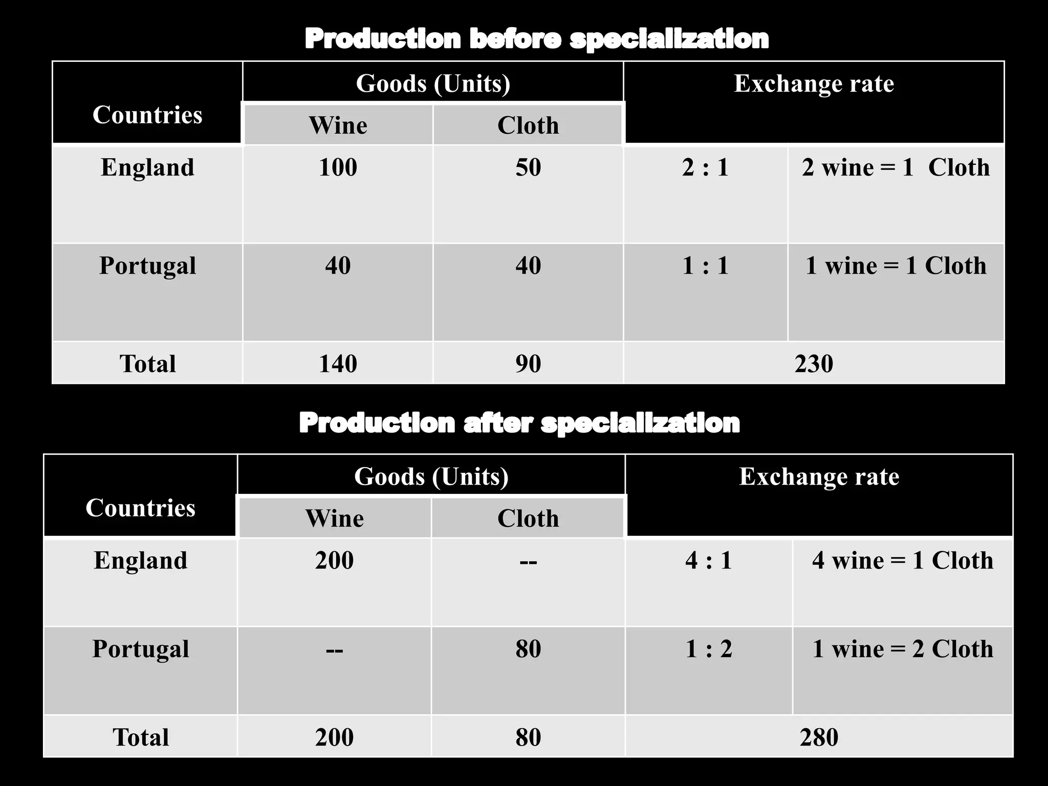 Comparative cost advanatge theory | PPTX