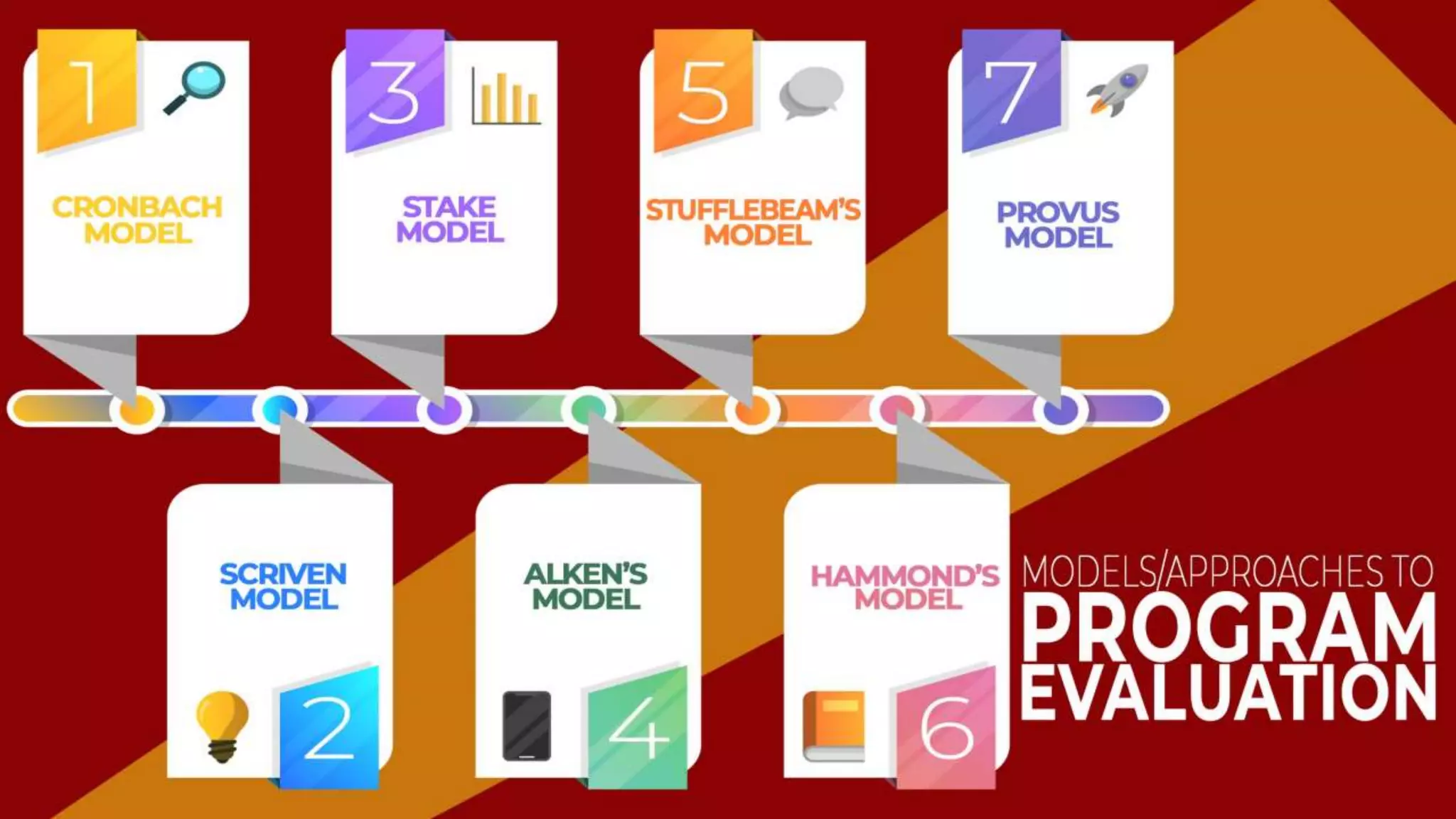 Comparative Description of the Different Models of Evaluation | PPT