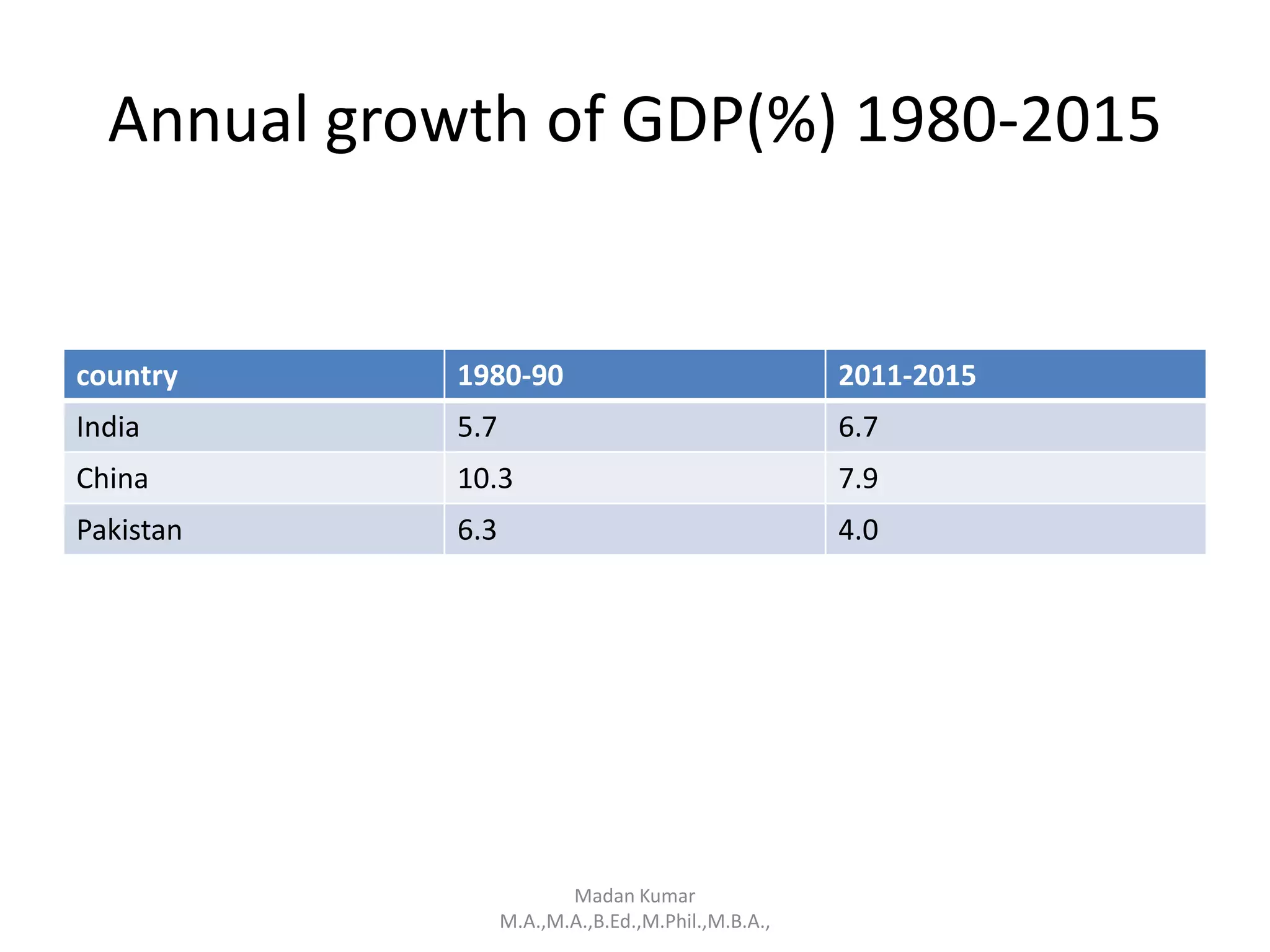 Comparative development experiences of india and its neighbours | PPTX