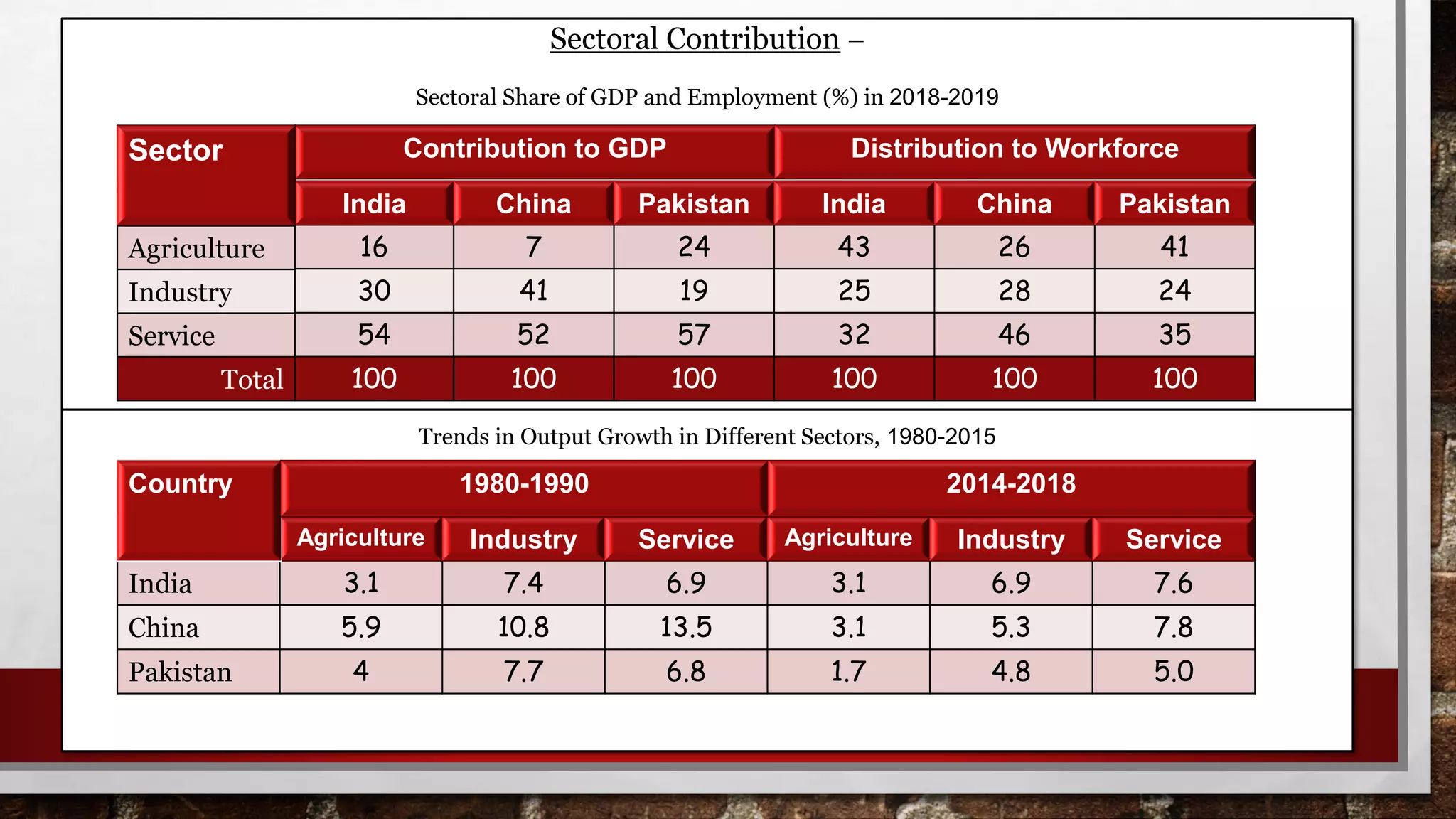 Comparative development experiences of India & its Neighbours. | PDF
