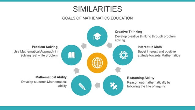 Comparative Analysis of Mathematics Curriculum of four countries | PPTX