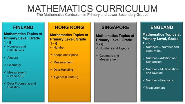 Comparative Analysis of Mathematics Curriculum of four countries | PPTX
