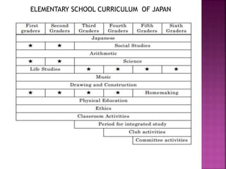 Comparative Education (Japan and Philippines) | PPTX