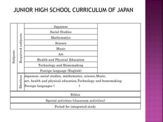 Comparative Education (Japan and Philippines) | PPTX