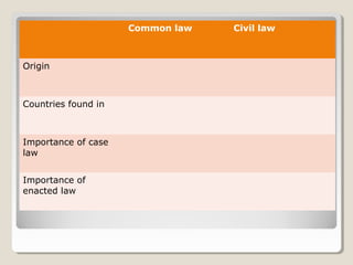 Comparative law | PPT