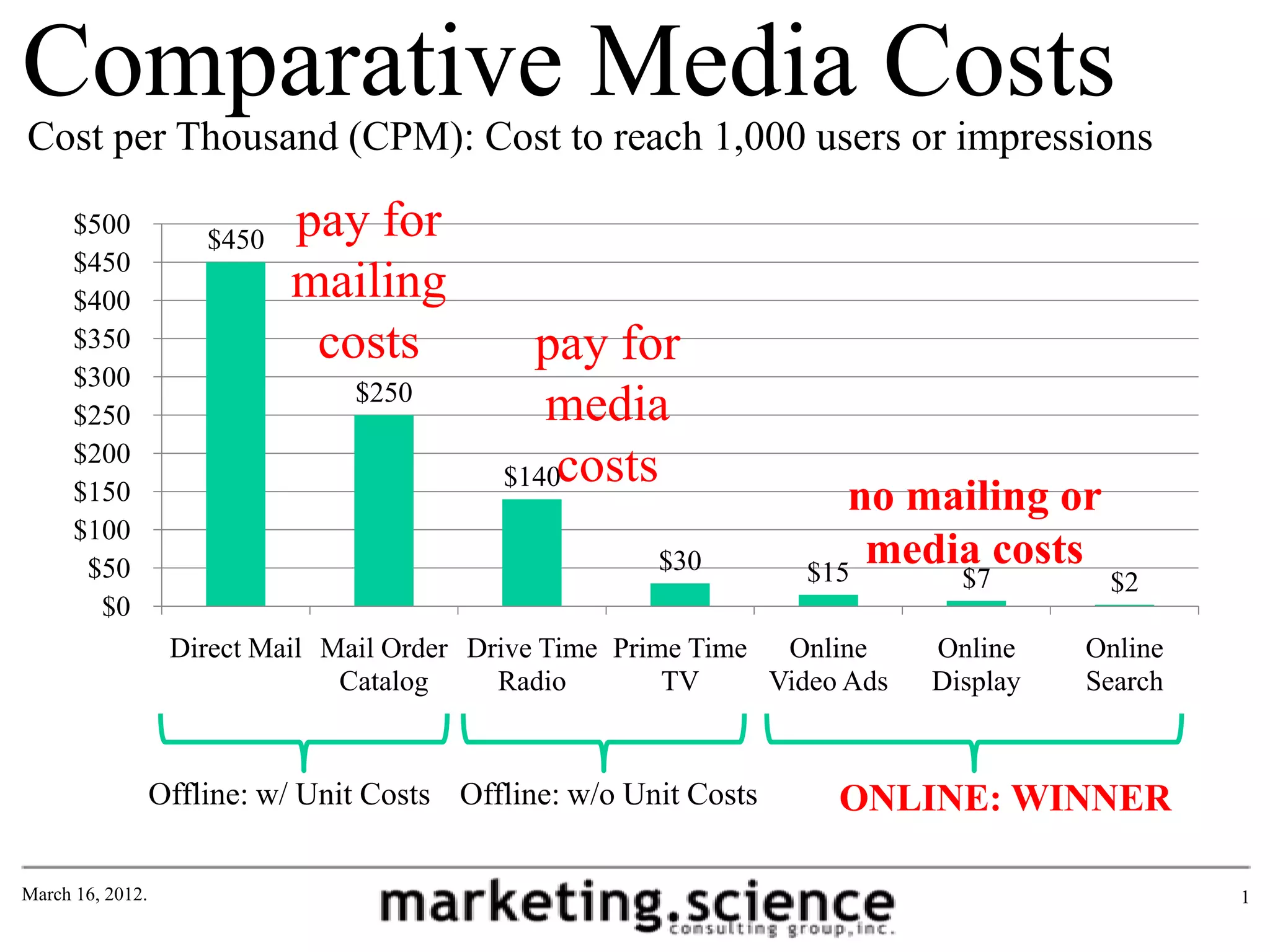 Comparative Media Costs Online Offline by Augustine Fou Digital ...