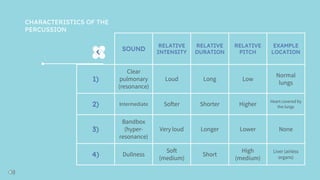 Comparative percussion of lungs | PPTX
