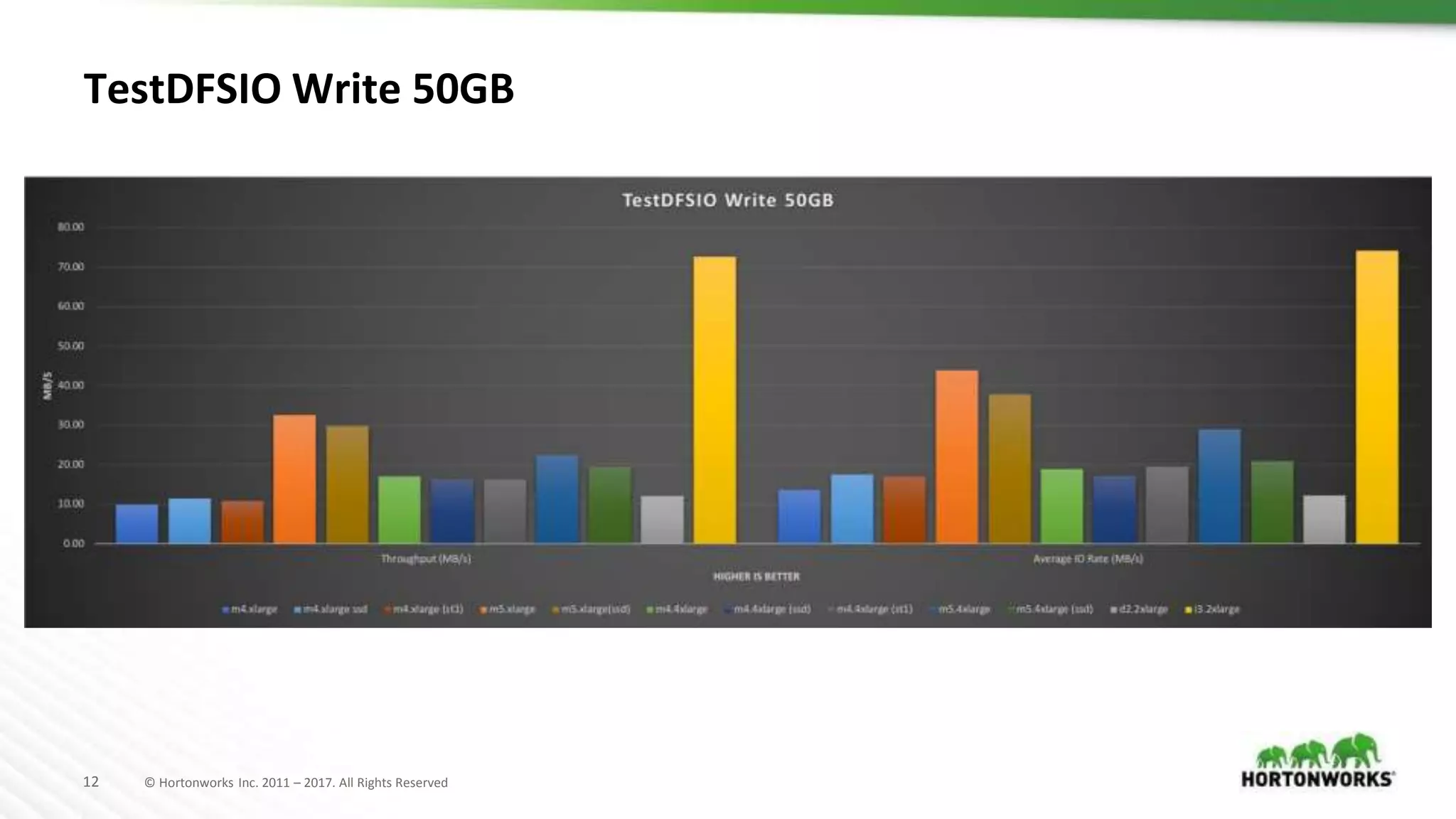 Comparative Performance Analysis Of Aws Ec2 Instance Types Commonly Used For Hadoop Clusters Ppt