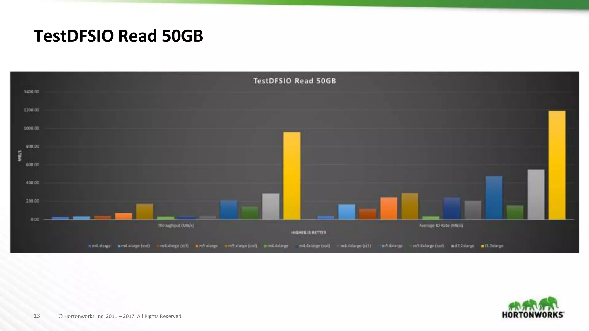 Comparative Performance Analysis Of Aws Ec2 Instance Types Commonly Used For Hadoop Clusters Ppt