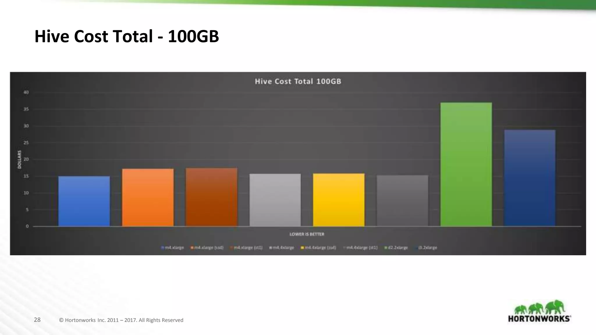 Comparative Performance Analysis Of Aws Ec2 Instance Types Commonly Used For Hadoop Clusters Ppt