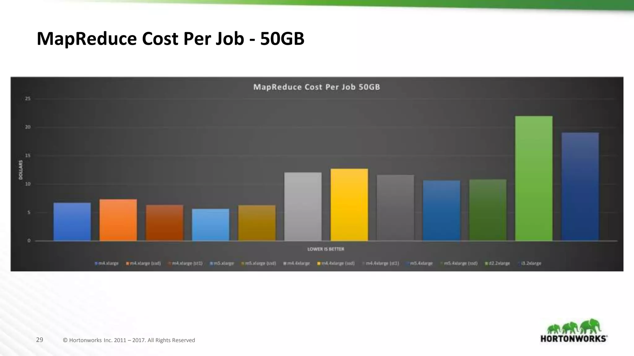 Comparative Performance Analysis Of Aws Ec2 Instance Types Commonly Used For Hadoop Clusters Ppt