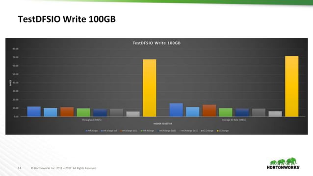 Comparative Performance Analysis Of Aws Ec2 Instance Types Commonly Used For Hadoop Clusters Ppt
