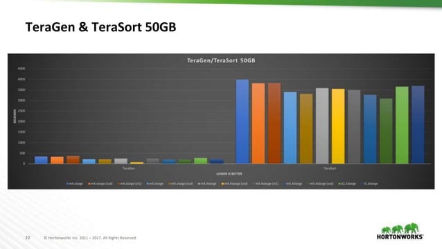 Comparative Performance Analysis Of Aws Ec2 Instance Types Commonly Used For Hadoop Clusters Ppt
