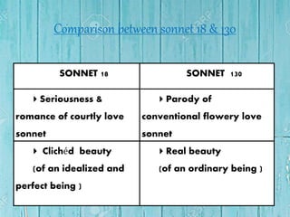 Comparative poetic analysis of william shakespeare's sonnet no 18 and ...