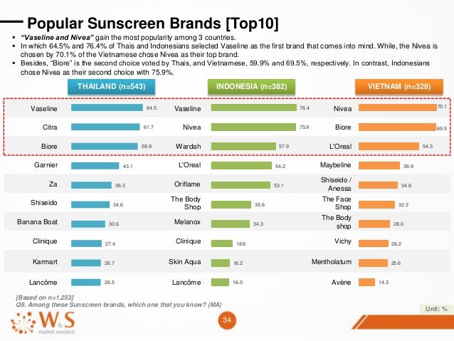 Comparative report on sunscreen compared between thailand, indonesia,…