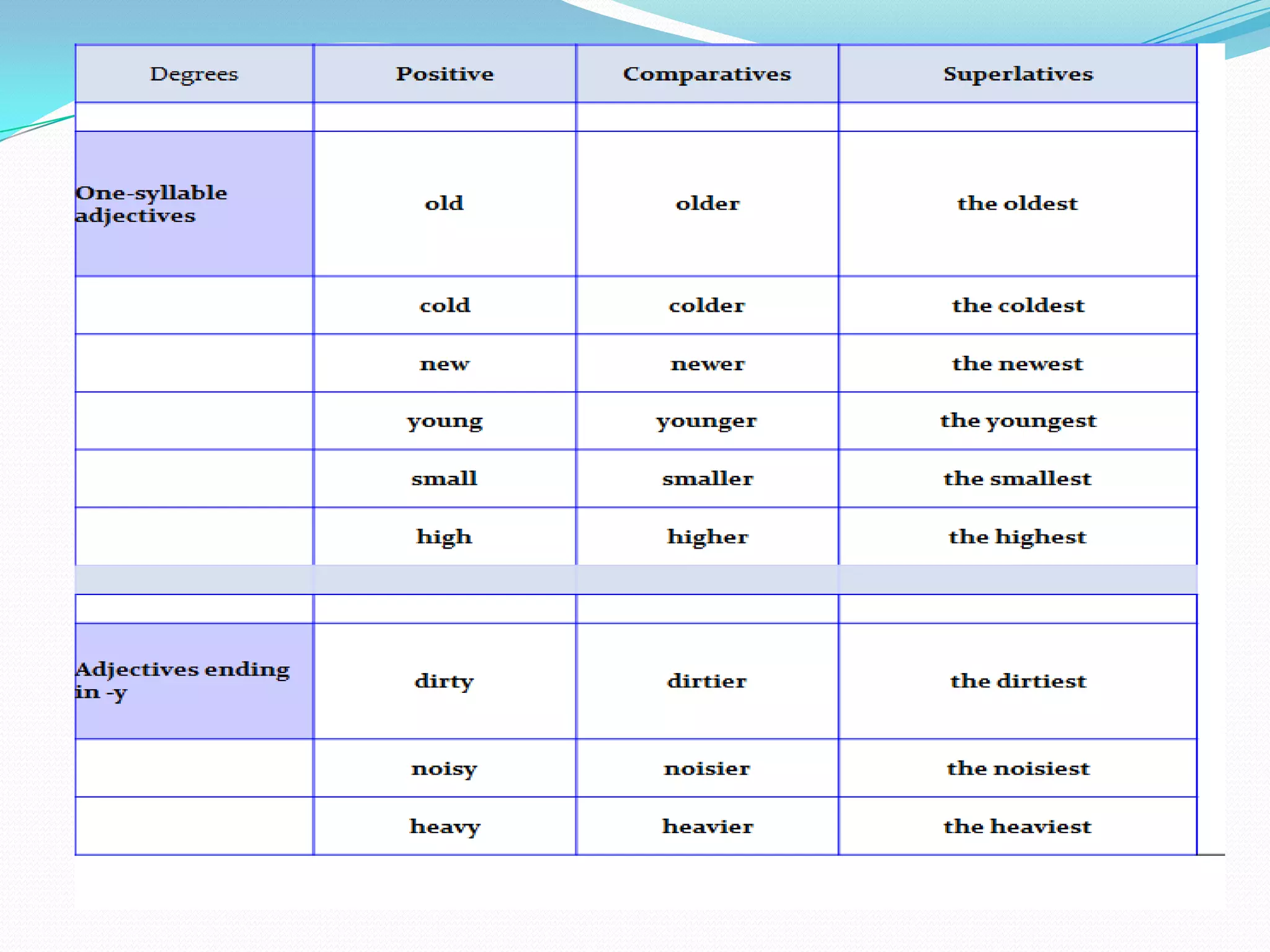 Comparatives and superlatives | PPTX