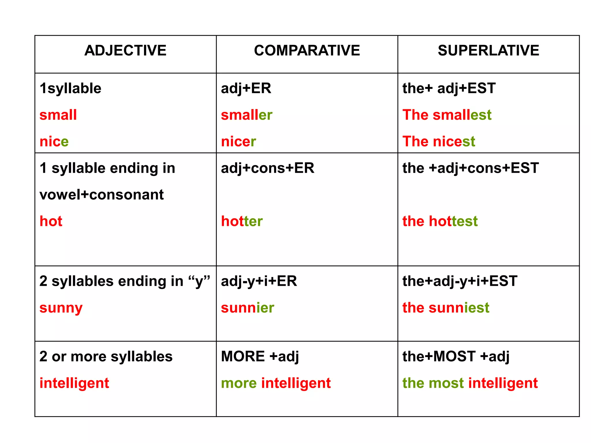 Comparatives and superlatives | PPT