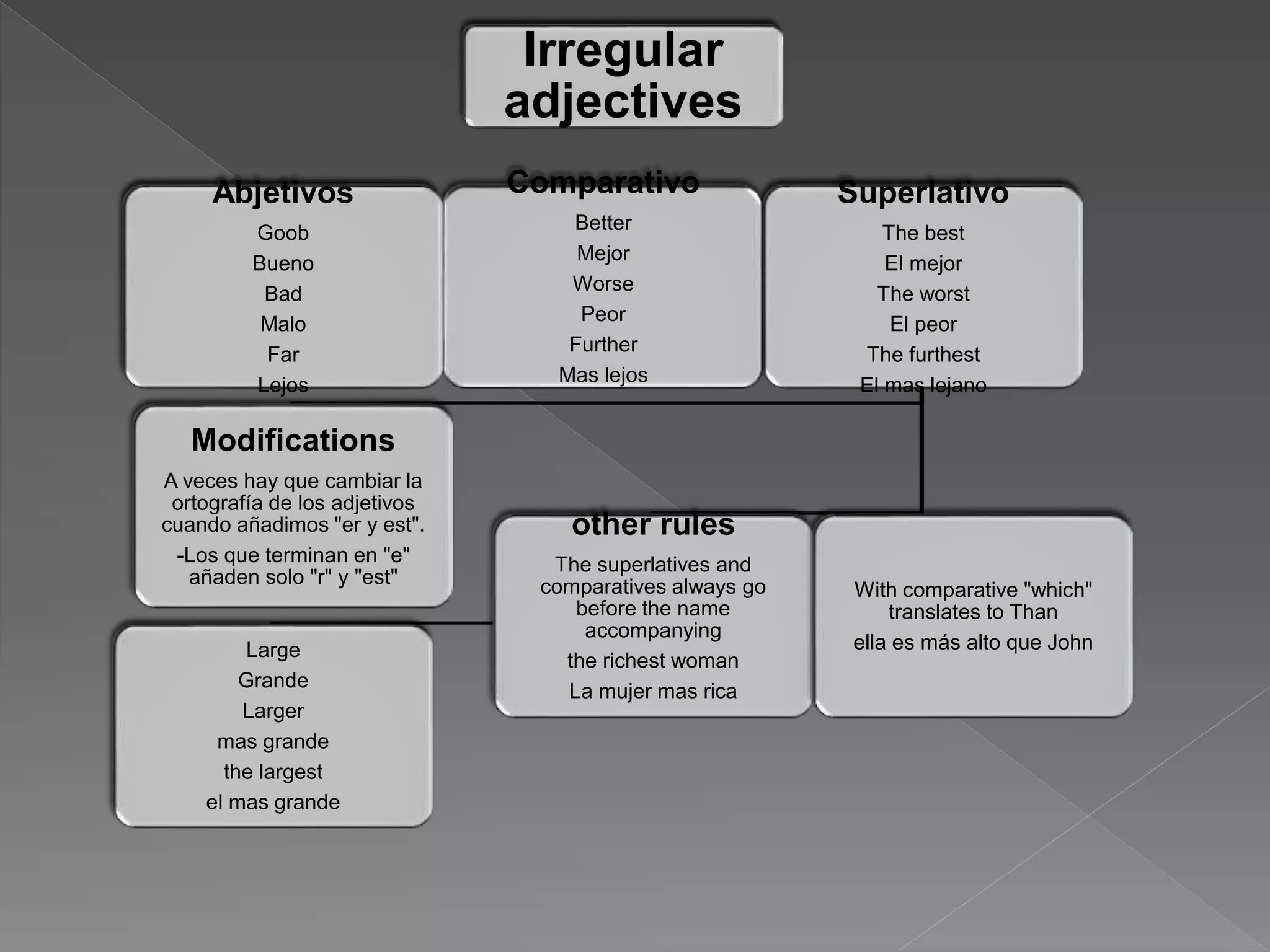 Comparatives and superlatives | PPTX