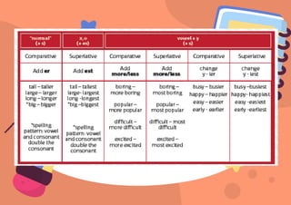 Comparatives and Superlatives ADJECTIVES.pptx