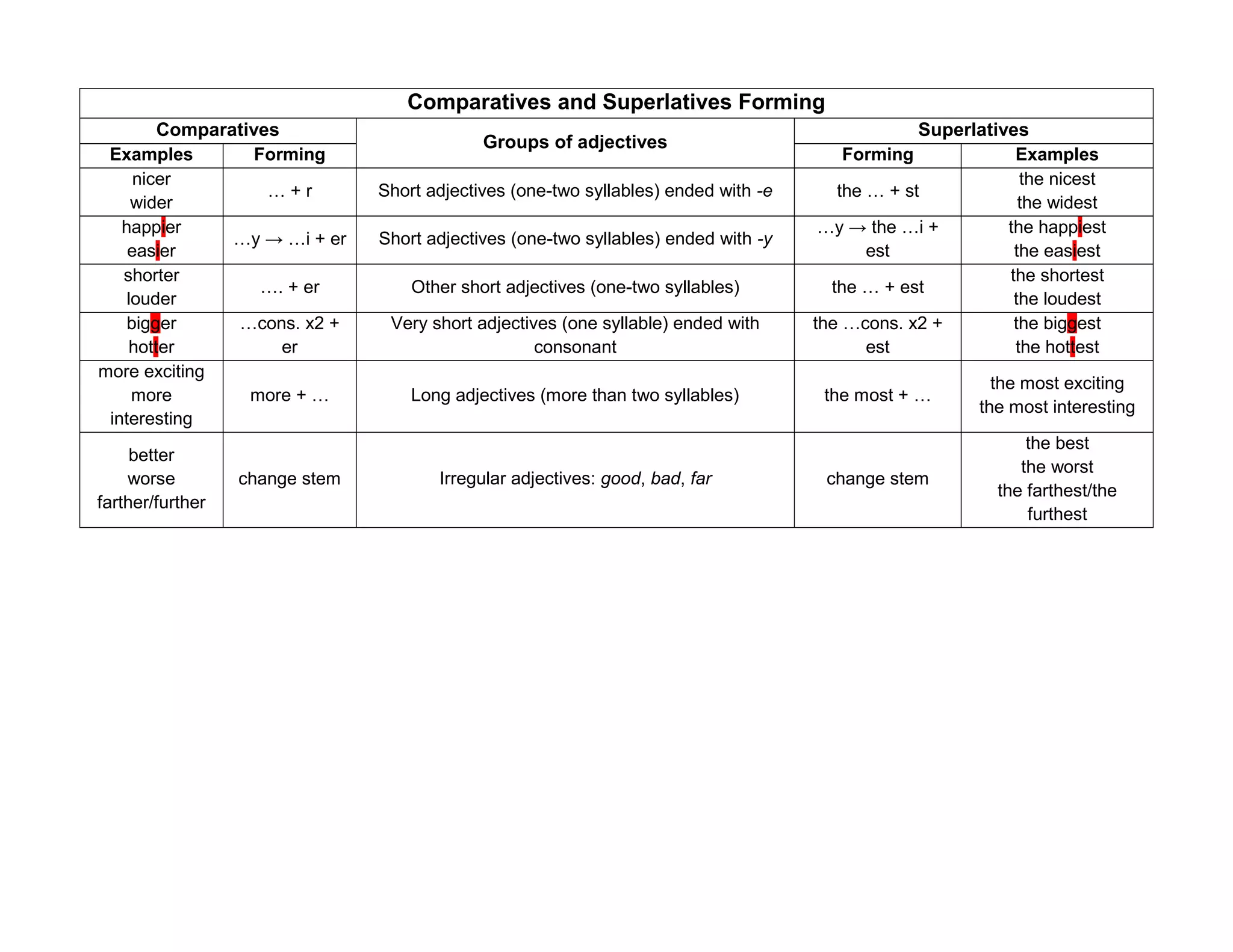 Comparatives and superlatives forming | PPT