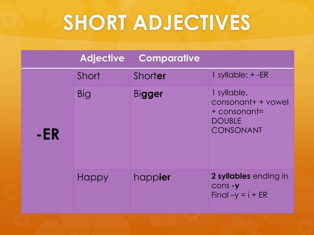 Comparatives & superlatives | PPT
