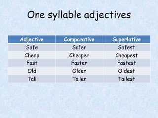 Comparatives & superlatives | PPT