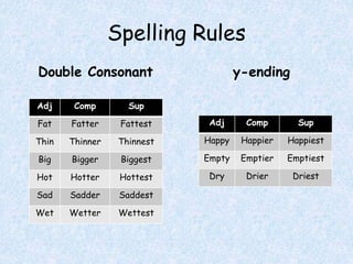 Comparatives & superlatives | PPT