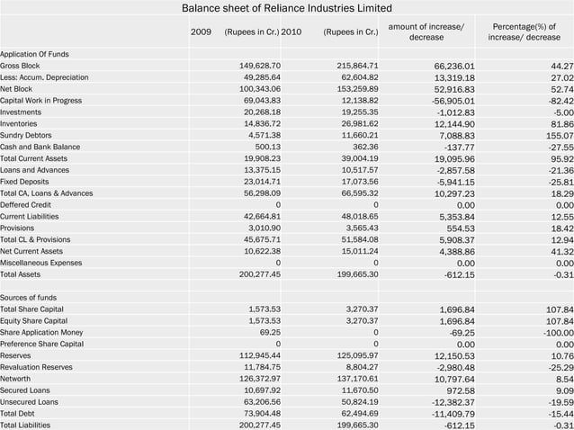 Comparative statement of reliance industries ltd | PPT