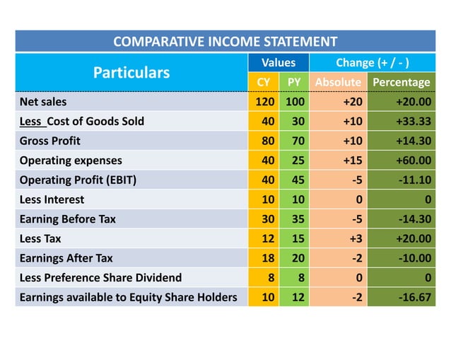 Comparative statements | PPTX | Stocks and Bonds | Personal Investing