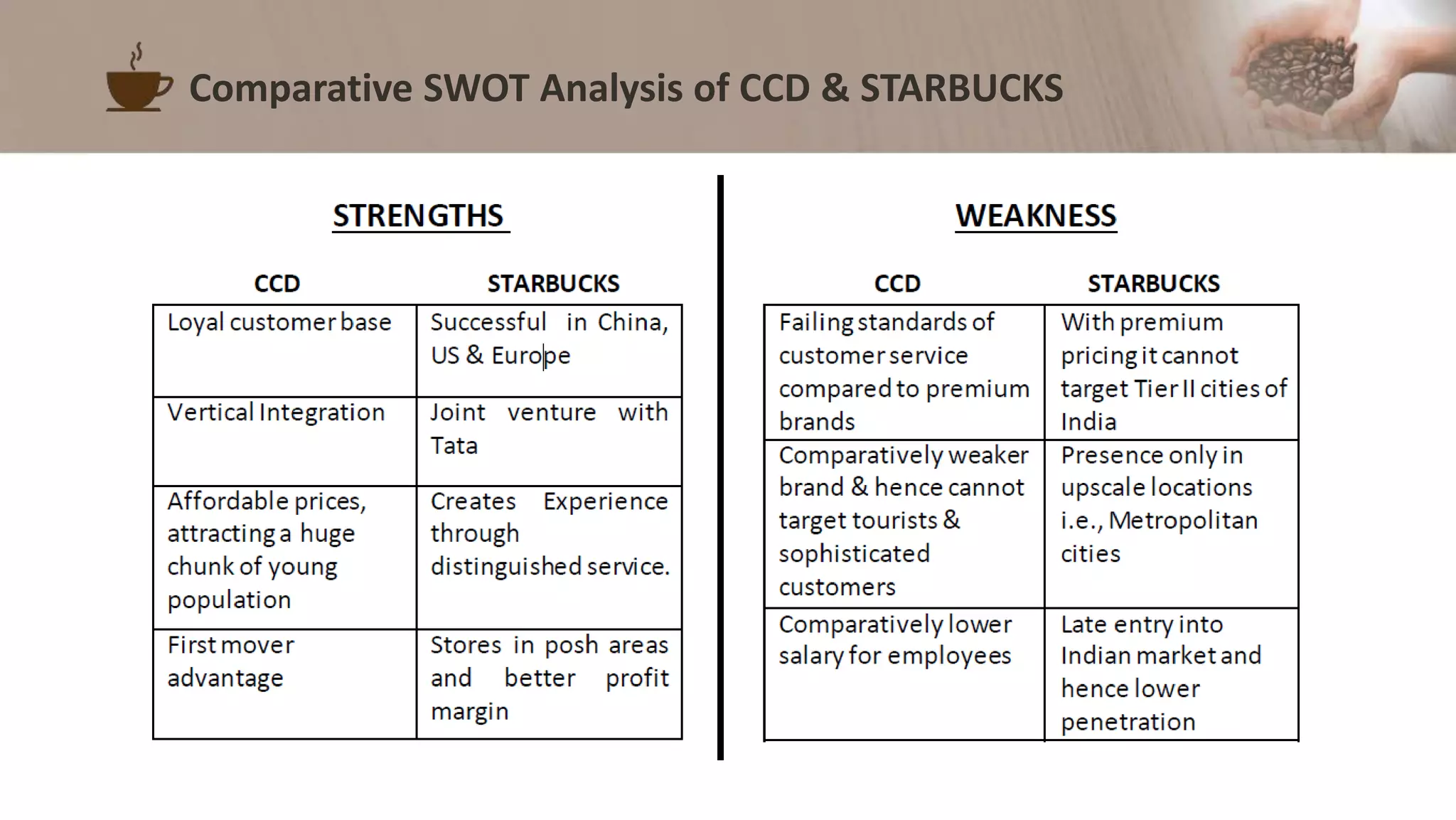 Comparative study between ccd & starbucks | PPTX