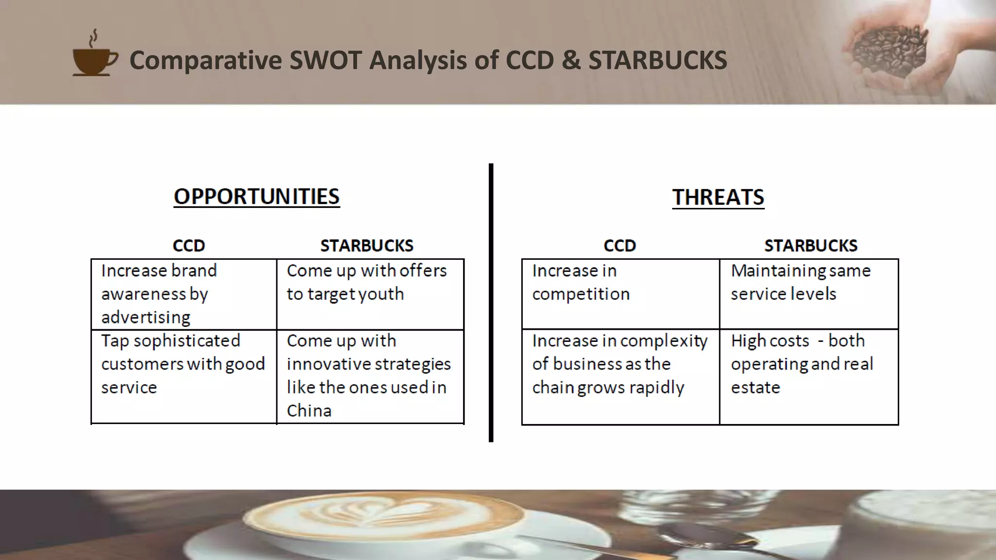 Comparative study between ccd & starbucks | PPTX
